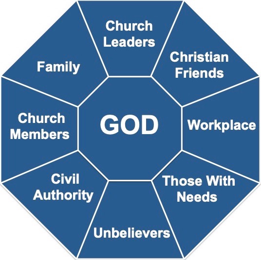 The 9 Relationships Disciple-making Strategy – David Baum